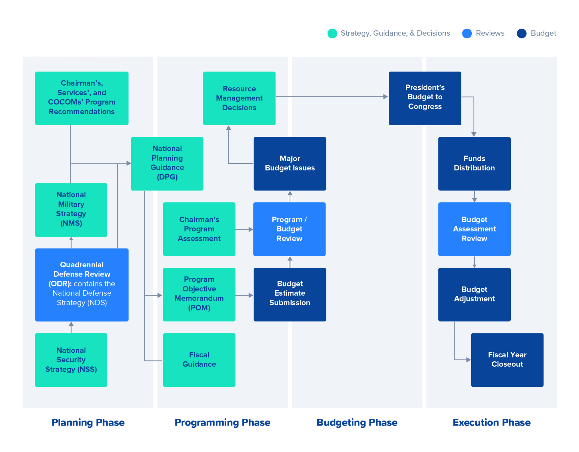 Program Objective Memorandum Pom Planning And The Ppbe Process